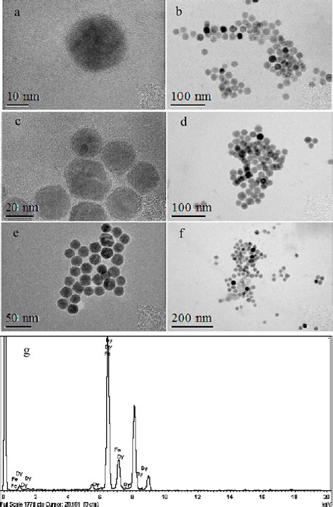 Figure 6 From Understanding The Molecule Electrode Interface For
