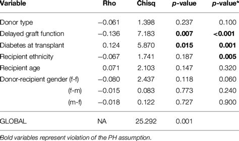 Non Proportionality Test In The Cox Ph Model P Values For Scaled