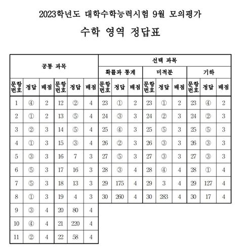 고39모 2022년 9월 모의고사 수학 문제풀이 해설 확통 미적분 기하~30번 네이버 블로그