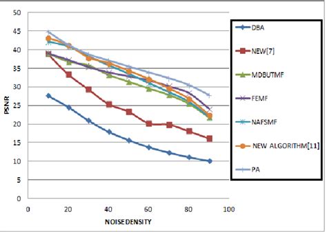 Psnr Performance Of Various Algorithms Over Lung Ct Scan Image