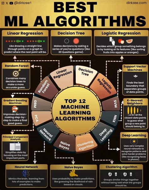 Satya Prakash On Linkedin Very Nice Overview On Top Ml Algorithms