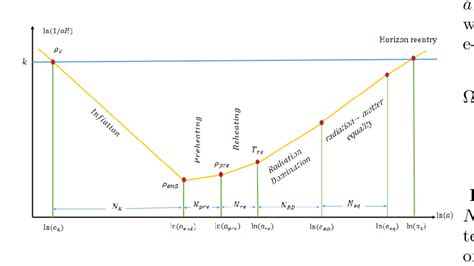 The Evolution Of The Comoving Hubble Scale Ah −1 Connects The