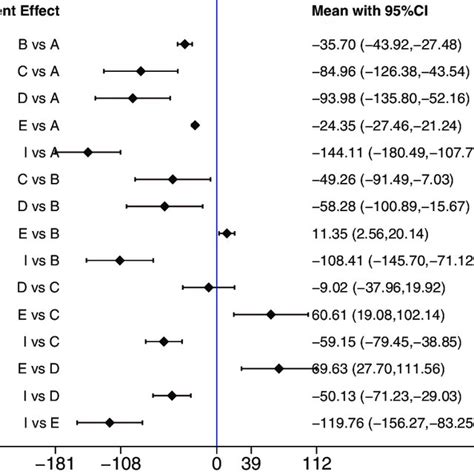 Forest Map Of Residual Urine Volume After The First Urination A