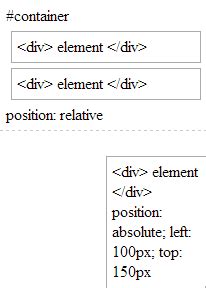 Css Difference Between Static And Relative Positioning Stack Overflow