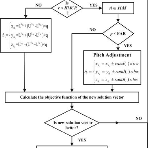 flow chart of hs based scheme download scientific diagram