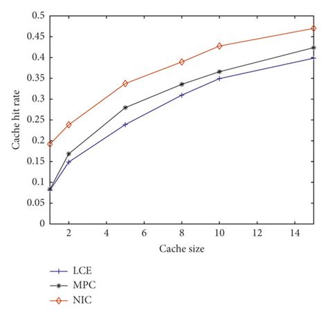 Influences Of Cache Size On The Cache Hit Rate Download Scientific Diagram