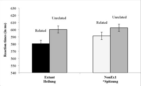 Figure 1 From Lexical Gaps And Morphological Decomposition Evidence Figure 1 From Lexical Gaps And Morphological Decomposition Evidence