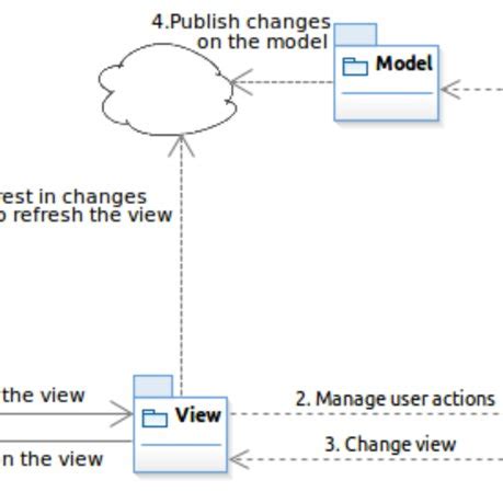 Mvc Pattern Illustration Download Scientific Diagram