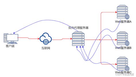 提升您网站性能：释放 nginx 反向代理和负载均衡的魔力！ nginx upstream 负载均衡 csdn博客
