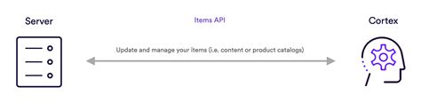 Overview Of Cortex Apis Mparticle Cortex