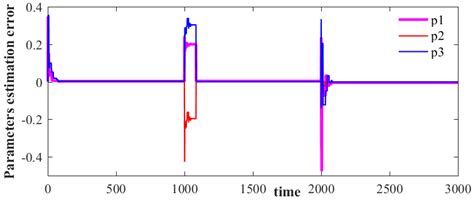 Parameter And State Estimation For Uncertain Nonlinear Systems By Adaptive Observer Based On