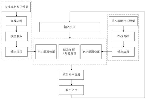 Auv Navigation Method Based On Multi Model Observation Correction