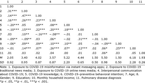 Descriptive Statistics And Bivariate Correlations Between Key Variables Download Scientific