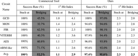 comparison with a commercial tool on single stuck at or bridging fault