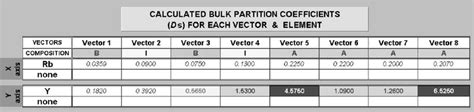 Screen Shot Of Table Of Calculated Bulk Partition Coefficient Values Download Scientific