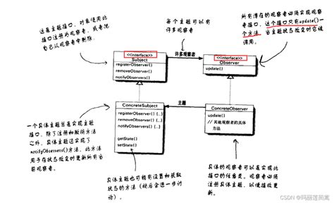 设计模式（三）—— 观察者模式 Csdn博客