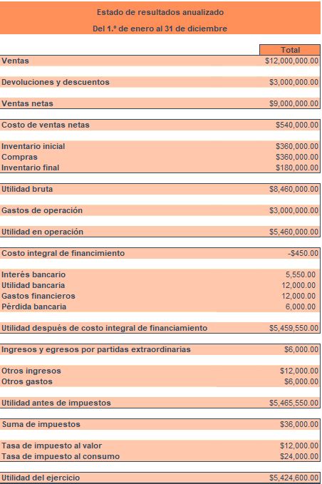 Ejemplo De Estado De Resultados Simple Estado De Resultados