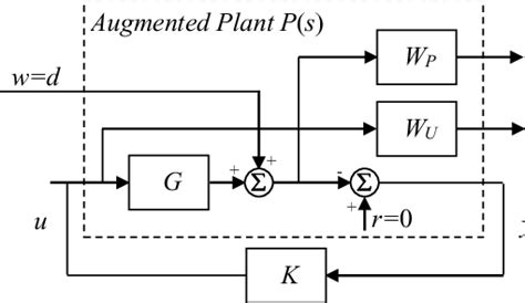 7 s ks mixed sensitivity optimization download scientific diagram