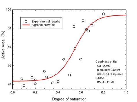 The Relationship Between Active Area And The Degree Of Saturation