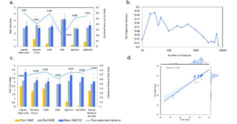 Comparison Of Performance Of Ml Regression Analyses Comparing Ml Model