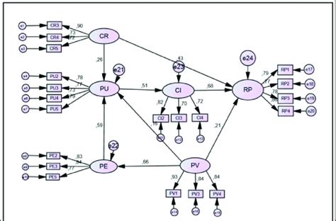 Completed Sem Model Statistical Tests Are Conducted To Measure The Download Scientific Diagram