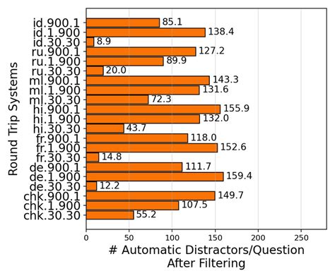 Figure D4 Average Number Of Candidates Generated Per Exercise Item