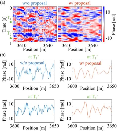 Figure 11 From Multi Frequency Φ Otdr Das Using Timely Updated Vector Based Phase Averaging