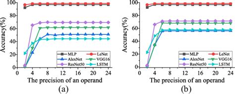 Figure 10 From A Simulation Framework For Memristor Based Heterogeneous
