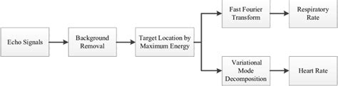 Flow Diagram Of Radar Signal Processing Download Scientific Diagram