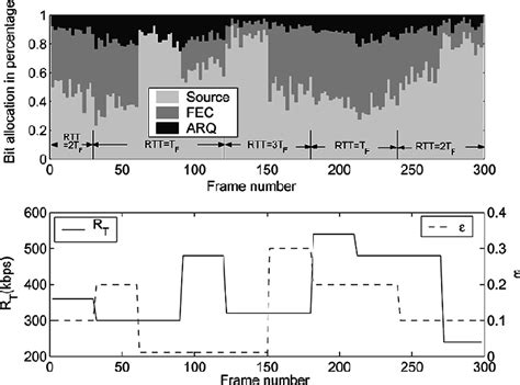 Figure 10 From Rate Distortion Optimized Hybrid Error Control For Real