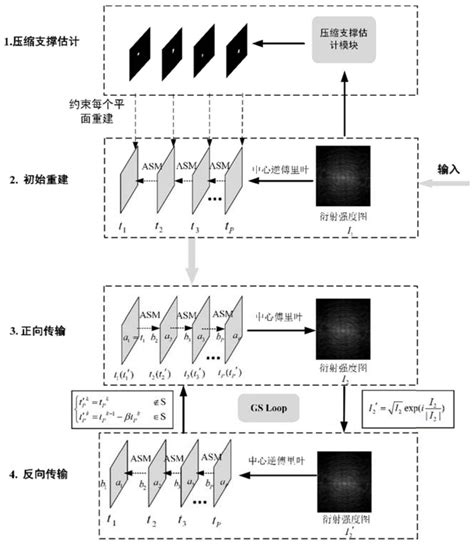 基于压缩支撑估计的3d多平面相位恢复算法、介质及设备