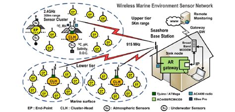 2 3 1 Dual Tier Marine Wsn And Base Station Download Scientific Diagram