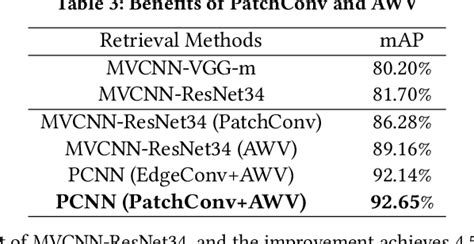 Table 3 From A Novel Patch Convolutional Neural Network For View Based 3d Model Retrieval