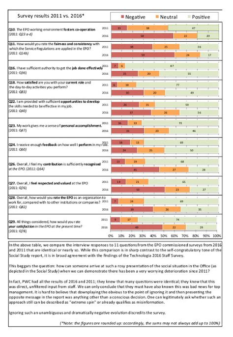 Battistelli Commissioned PwC Study Survey Comparison Shows Serious Deterioration And Efforts