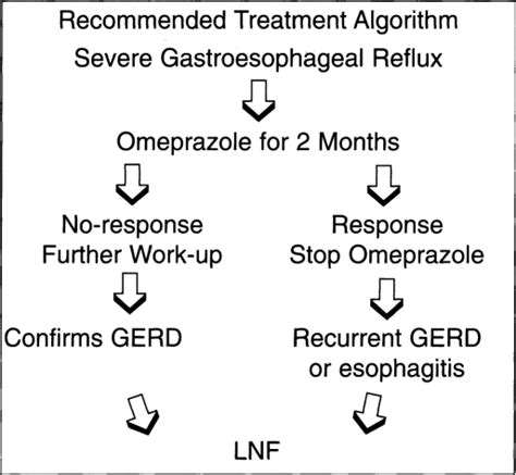 Recommended Treatment Algorithm For Surgical Treatment Of Gerd