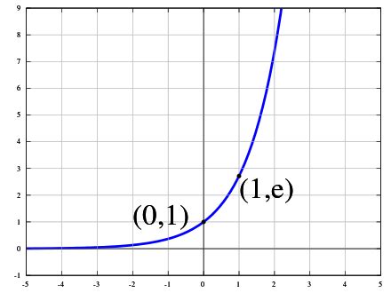 Exponential Function Wikipedia