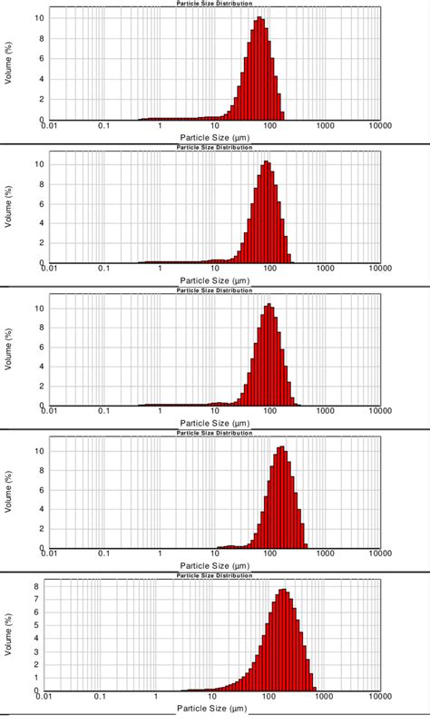Floc Size Distribution For High Molecular Weight Cationic Download
