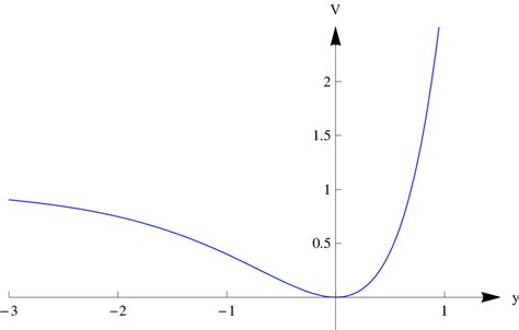 The Inflaton Scalar Potential Vx E Y − 1 2 In The Starobinsky Download Scientific Diagram
