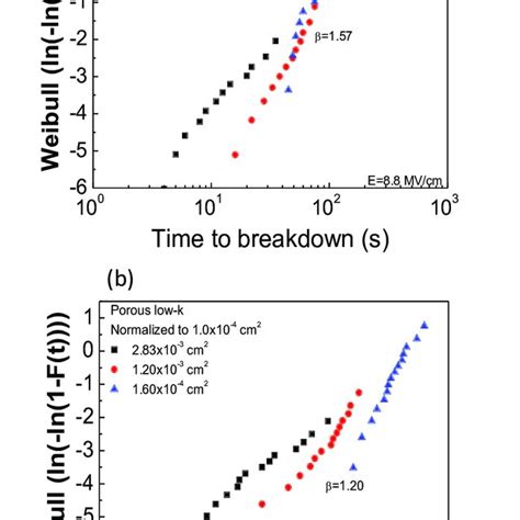 Weibull Plots Of Tddb Results For Various Gate Areas A Dense Low K