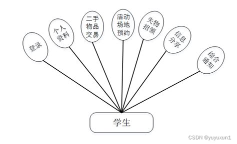 Python大学生生活信息交互平台的设计与实现毕业设计 附源码031315毕业设计文档对象交互设计 学生端 Csdn博客