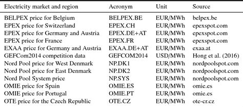 Table 1 From Day Ahead Electricity Price Forecasting With High Dimensional Structures
