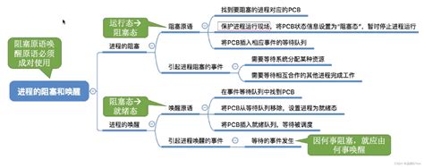 操作系统 第二章 进程管理：进程与线程、处理机调度 如何组织进程、如何创建进程和如何实现处理器调度 csdn博客
