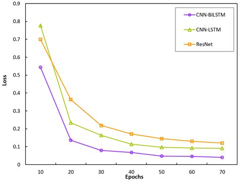energies free full text an improved cnn bilstm model for power load