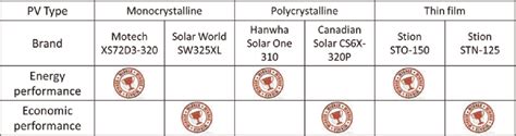 Table 1 From Comparing Different Pv Module Types And Brands Under