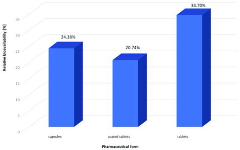 Bioavailability Of Se Considering The Pharmaceutical Form Of The Download Scientific Diagram