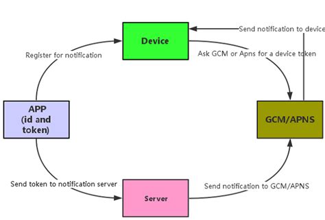混合移动应用的消息推送之 Websocket 移动端开发 火龙果软件