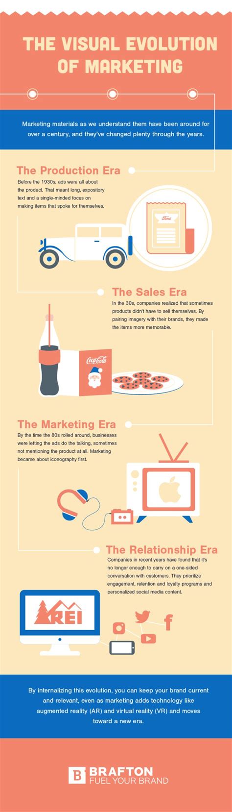 The Evolution Of Marketing Infographic Brafton
