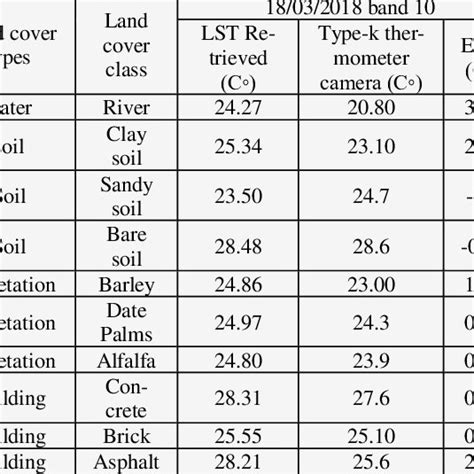 Pdf Land Surface Temperature Retrieval From Landsat 8 Thermal Infrared Sensor Data And