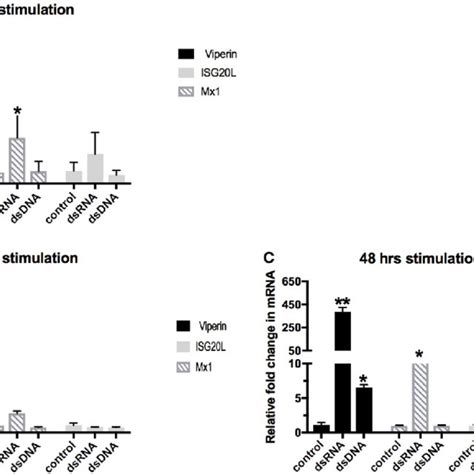Post Rnaseq Validation With Longer Timecourse Quantitative Real Time