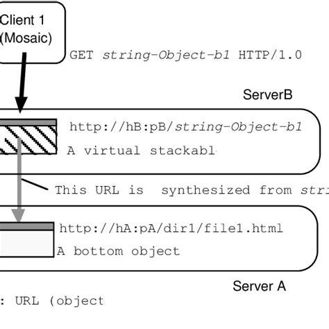 creation of a virtual stackable object on demand download scientific